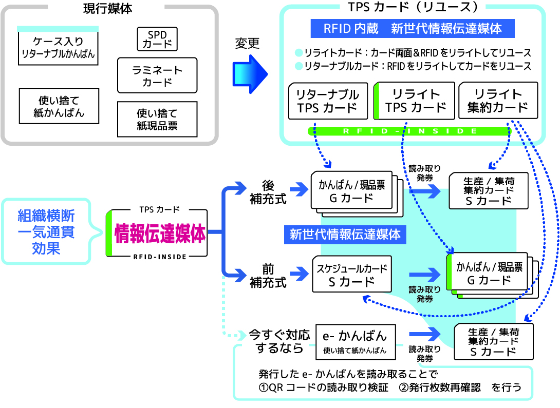 TPSカードは 、業務のDX化を支援する情報伝達媒体です。 - TOTAL & TPS 生産物流領域のDX化ソリューション