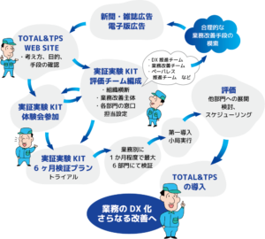 TOTAL&TPS導入までの流れ - TOTAL & TPS 生産物流領域のDX化ソリューション