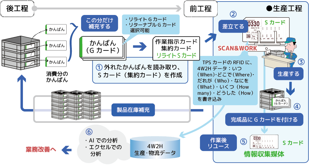 後補充方式での改善 - TOTAL & TPS 生産物流領域のDX化ソリューション