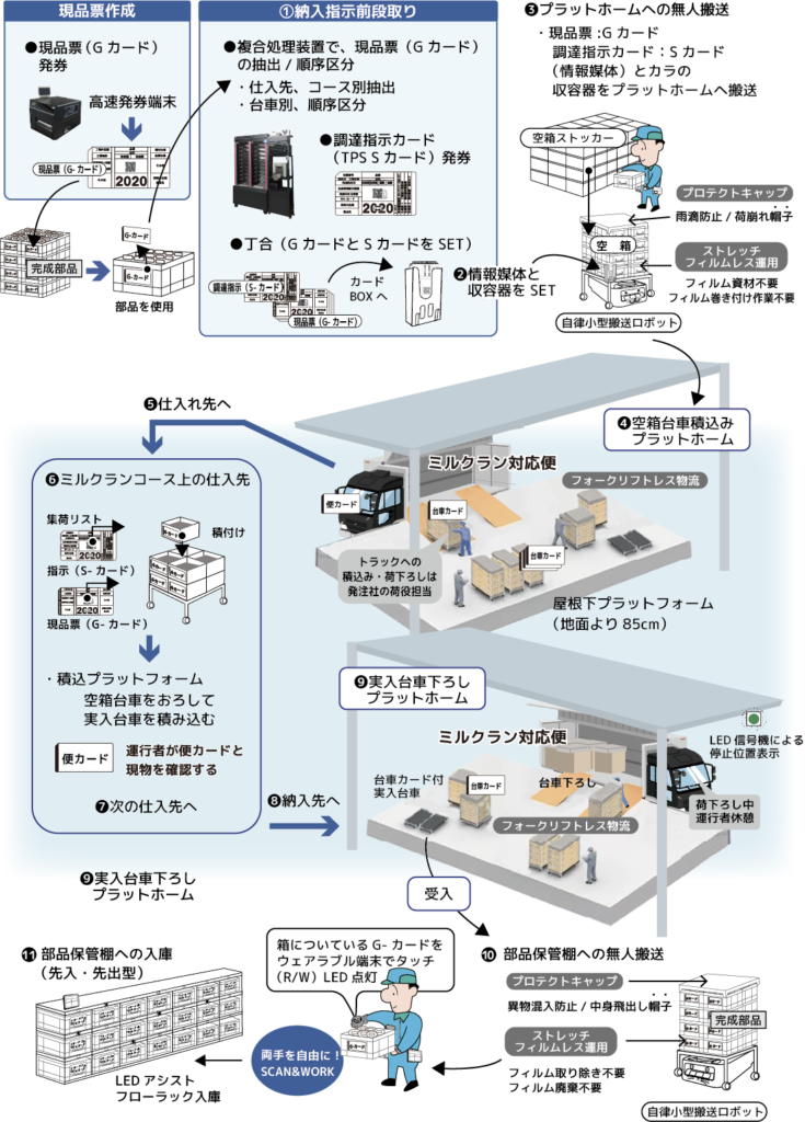 さあ、始めましょう！ 業務改善は媒体から - TOTAL & TPS 生産物流領域のDX化ソリューション